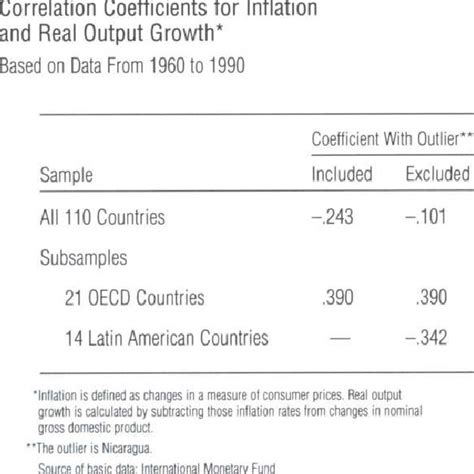 Correlation Coefficients For Money Growth And Inflation Download Table