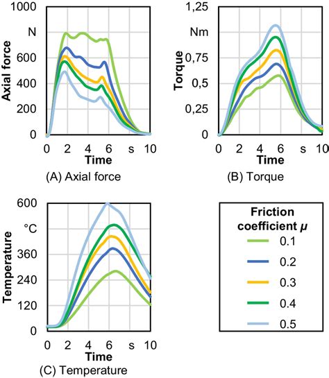 Comparison Of Different Process Quantities For The Spg Friction