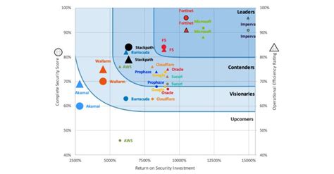 Imperva On Linkedin 2022 Cloud Web Application Firewall Waf