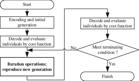 Overall Flow Chart Of Conventional Array Pattern Optimization Algorithms Download Scientific
