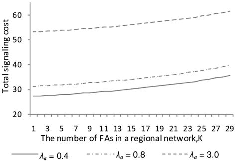 Total Signaling Cost With Various T F In Regional Registration 11