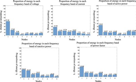 Energy Share Of The Five Signals After Decomposition Download