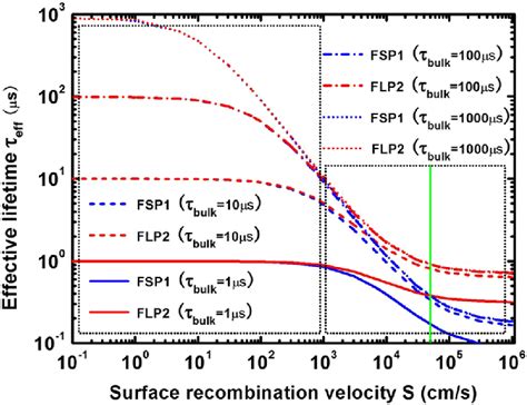 The Effective Lifetimes Dependent On The Surface Recombination Velocity Download Scientific