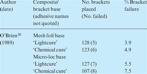 Light Cured Composite Versus Chemical Cure Composite Download Table