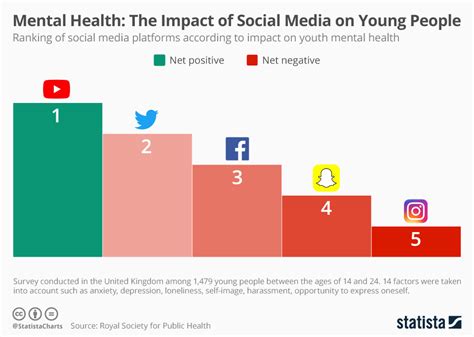 Chart Mental Health The Impact Of Social Media On Young People Statista