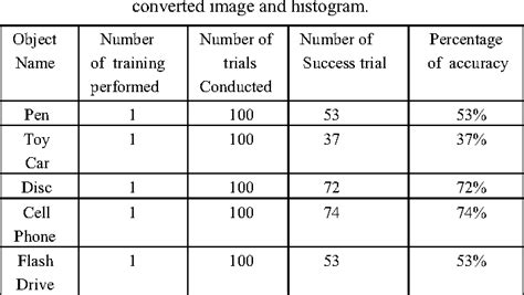Table 1 From An Experimental Study On Object Recognition Using Eigen