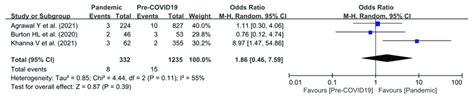 Forest Plot Comparing The Readmission Rate Within 30 Days Following Hip