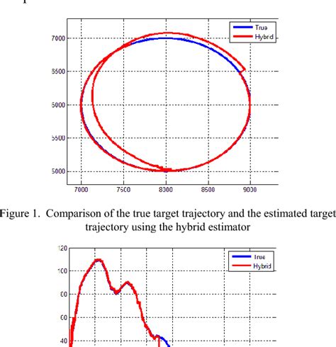 Figure 1 From A Novel Hybrid Estimator For Real Time Bearings Only Target Tracking Semantic