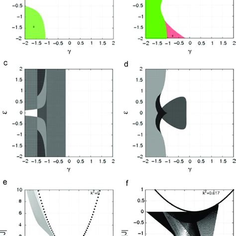 Plot A Shows The Regions Of Stability For The Eigenvalues Λðu 0 V 0