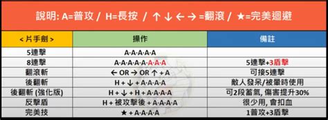 Mhn 魔物獵人now 6大武器出招表