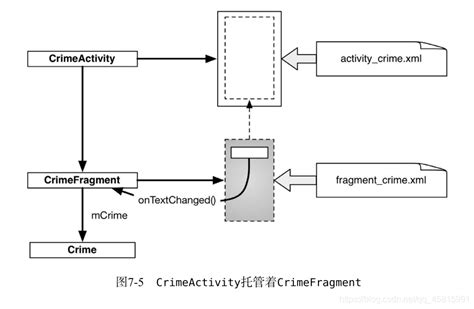 Android——fragment和recyclerviiew混用android Recyclerview的item用fragment Csdn博客