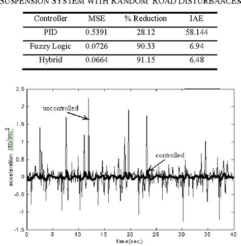 figure 10 from development and testing of hybrid fuzzy logic controller