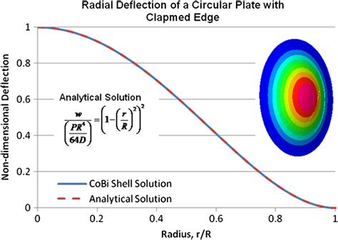 Comparison Between The Analytical Solution And Present Fem Solution