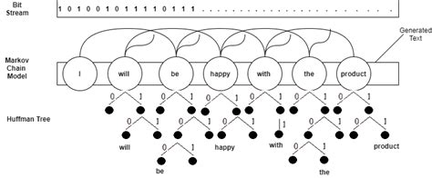 embedding confidential text using markov model and huffman coding