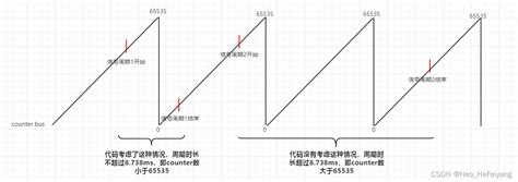 S32k3 eMios输入捕获 SAIC模式 测量信号周期频率占空比 default period CSDN博客