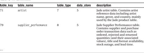Figure From Building A Data Warehouse With Examples In SQL Server Semantic Scholar