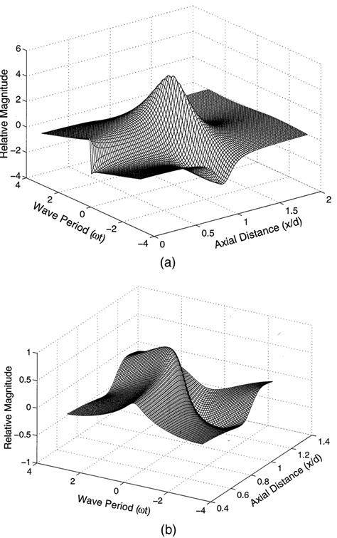 A Transformation Of The Waveform For A Focused Ultrasonic Field The Download Scientific