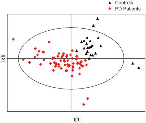 Pls Da Scores Plot Showing A Significant Separation P5001 By