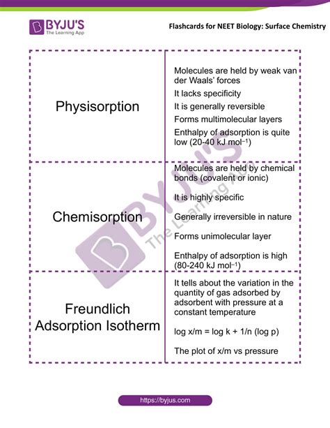 Surface Chemistry Flashcards For Neet Chemistry