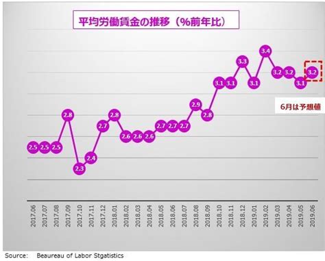 6月米雇用統計 詳細レポート：米雇用市場が急回復！それでもfrbが利下げする理由とは？ トウシル 楽天証券の投資情報メディア