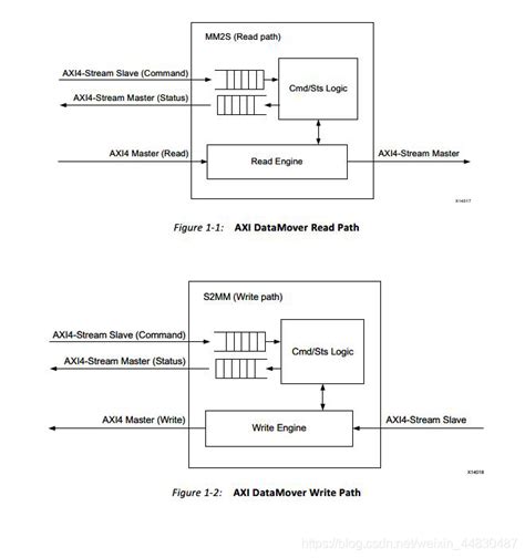 Pl和ddr之间的数据传输，使用datamoverzynq使用datamover实现ddr到pl数据搬运 Csdn博客