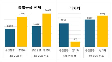 다자녀 특공 경쟁률 51배 껑충 ↑ 청약제도 개편후 평균 114대 1