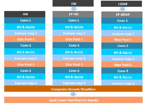Figure 1 From Hyperspectral And Lidar Fusion Using Deep Three Stream Convolutional Neural