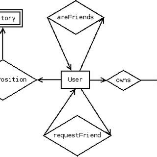 7 Database Entity Relation Diagram Download Scientific Diagram