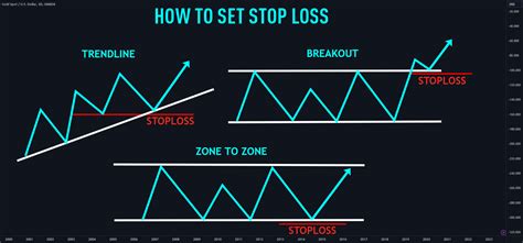 Mastering Risk A Guide To Setting Stop Loss In Forex Trading 🛡 For
