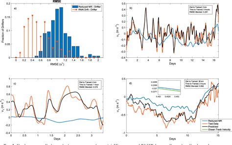 Figure 2 From Machine Learning Mesoscale And Submesoscale Surface Dynamics From Lagrangian Ocean