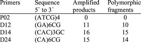 Issr Primers With The Number Of Amplified Products And Polymorphic Download Table