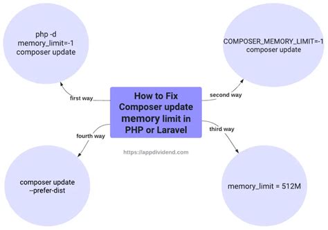 如何修复 Php 或 Laravel 中的 Composer 更新内存限制 0x资讯
