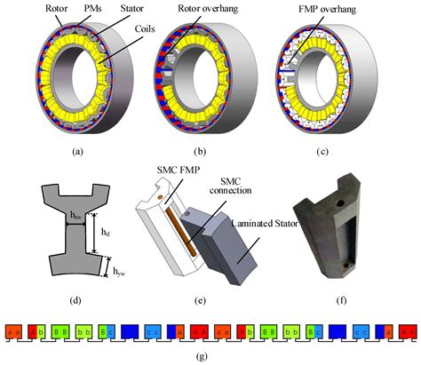 Design And Analysis Of Outer Rotor Permanent Magnet Vernier Machines With Overhang Structure For