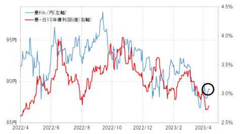 【為替】ユーロ／円と豪ドル／円の違いとは？ 吉田恒の為替デイリー マネクリ マネックス証券の投資情報とお金に役立つメディア