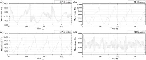 Fourier Spectra Of Mesh Force From Ring Planet 1 Branches In Download Scientific Diagram