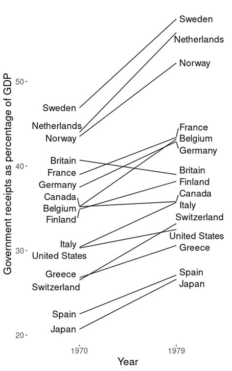 Potentially Useful Recreating A Tufte Slope Graph