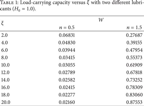 Load Carrying Capacity Versus ξ With Two Different Lubricants H0 10