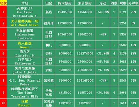 北美票房：《死神来了4》蝉联周末票房冠军 搜狐娱乐
