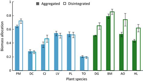 Training Phase Biomass Allocation Logaboveground Biomassbelowground