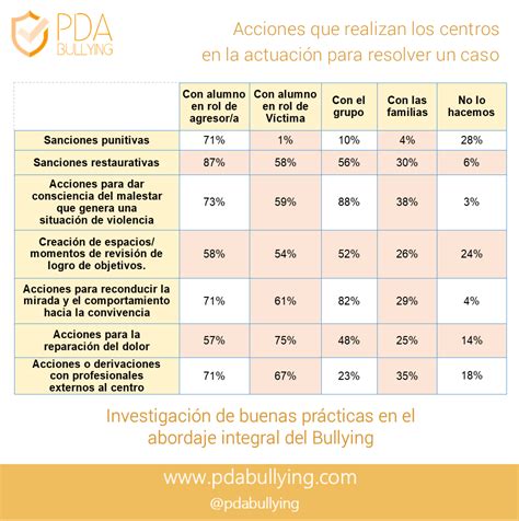 PDA Bullying Dia Internacional Contra el Bullying 2020 Investigació