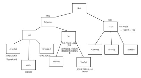 javase——集合 csdn博客
