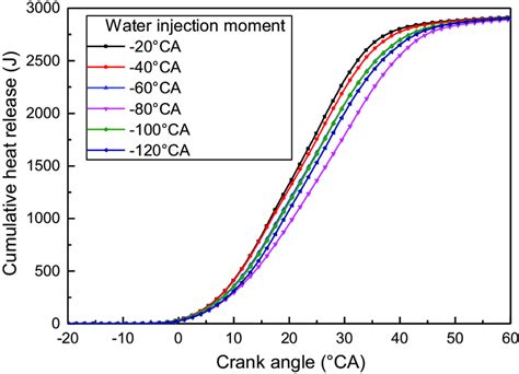 Cumulative Heat Release Curves Download Scientific Diagram