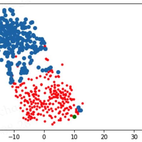 T SNE Visualization Results Download Scientific Diagram