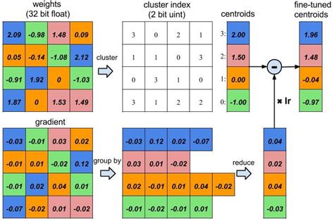 Compressing And Regularizing Deep Neural Networks Artofit