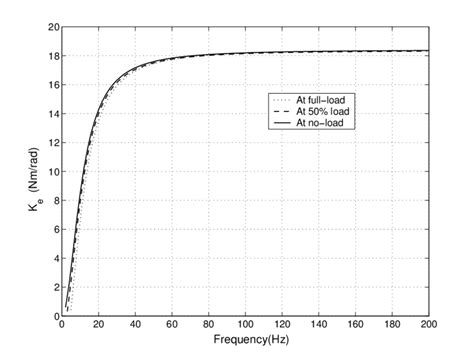 The Variation Of K E With Frequency Under Different Load Conditions