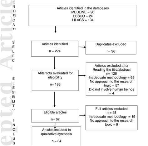 Pathophysiology Of Guillain Barre Syndrome In Flow Chart A Visual Reference Of Charts Chart