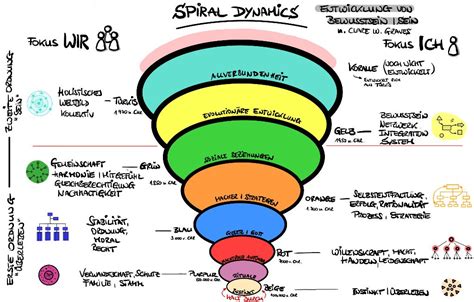 Wissen To Go Spiral Dynamics Christoph Post
