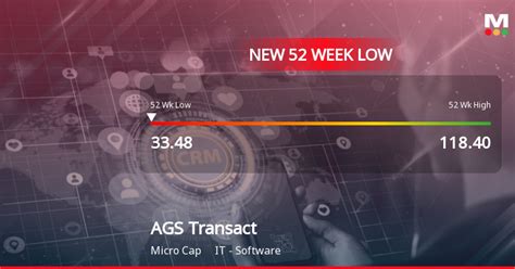 Ags Transact Technologies Faces Significant Decline Amidst Ongoing