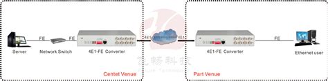 4 E1 To 10 100m Ethernet Converter 4e1 Fe Converter