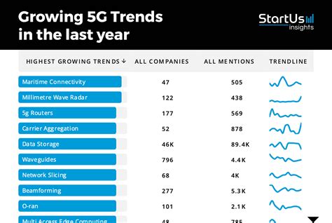 5g Industry Report 2024 Startus Insights